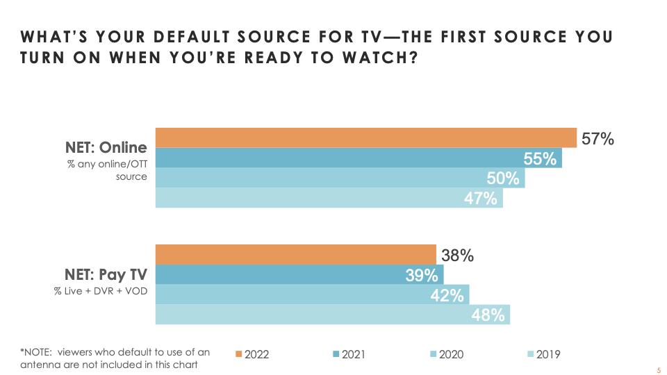 Live TV From a Pay TV Service Remains The Most Common First Stop For ...