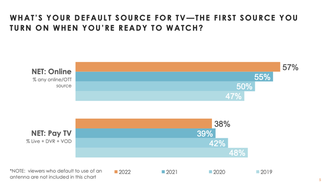 Live TV From a Pay TV Service Remains The Most Common First Stop For ...