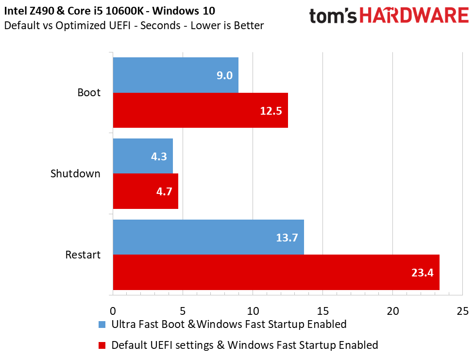 Which PC Boots Up and Shuts Down Faster: AMD or Intel? | Tom's Hardware