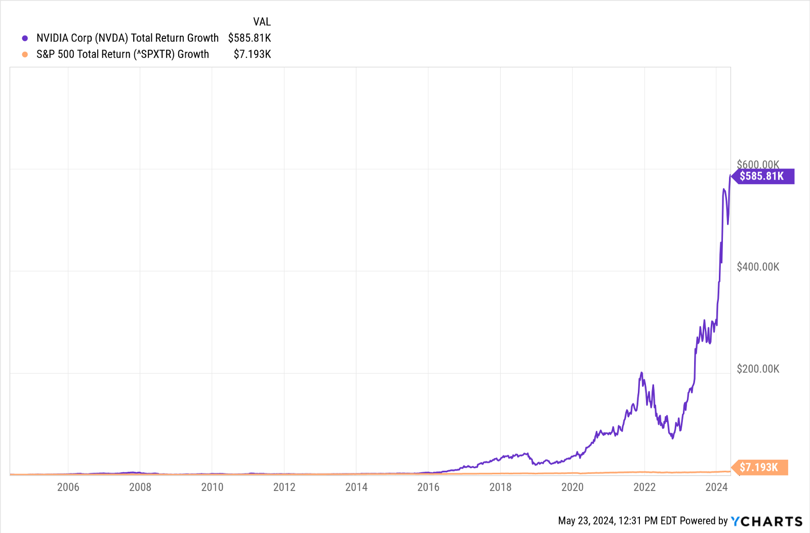 What would $1k invested in Nvidia 20 years ago get you now? | Kiplinger
