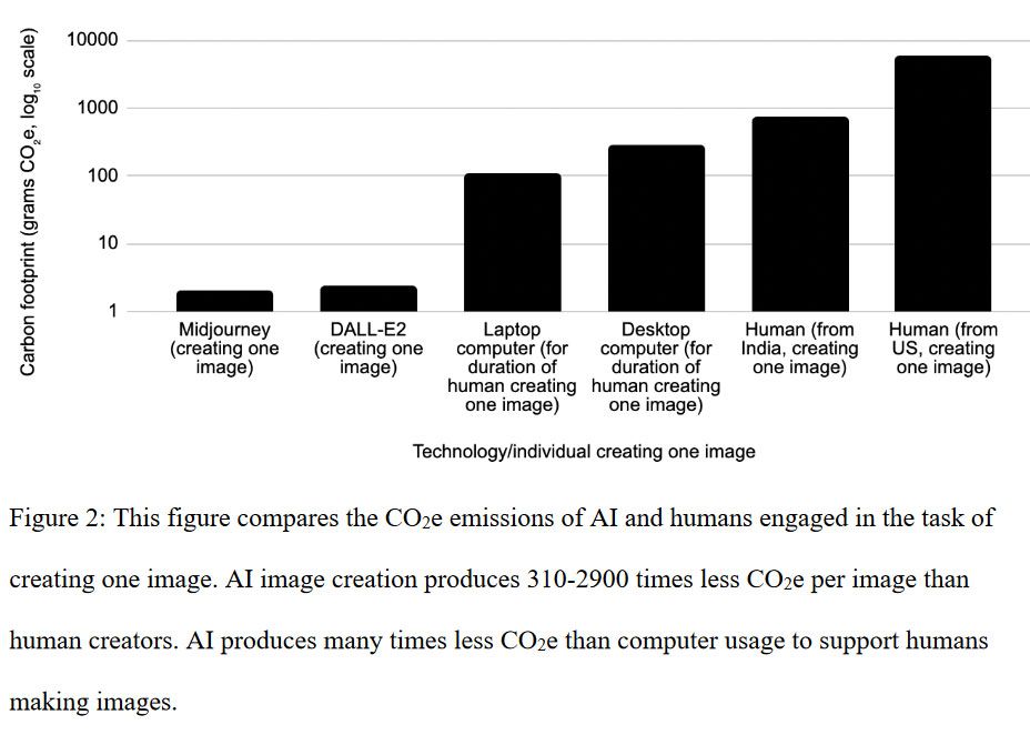 AI-Driven Creators Are Better For The Environment Than Humans, Says New ...