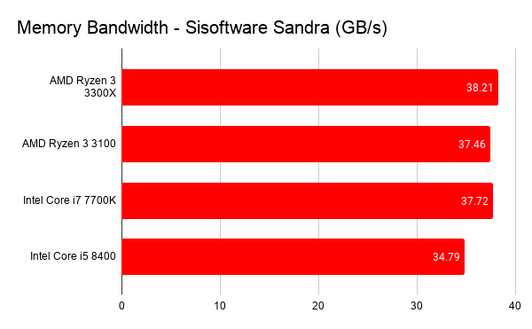 AMD Ryzen 3 3100 gaming CPU review | PC Gamer