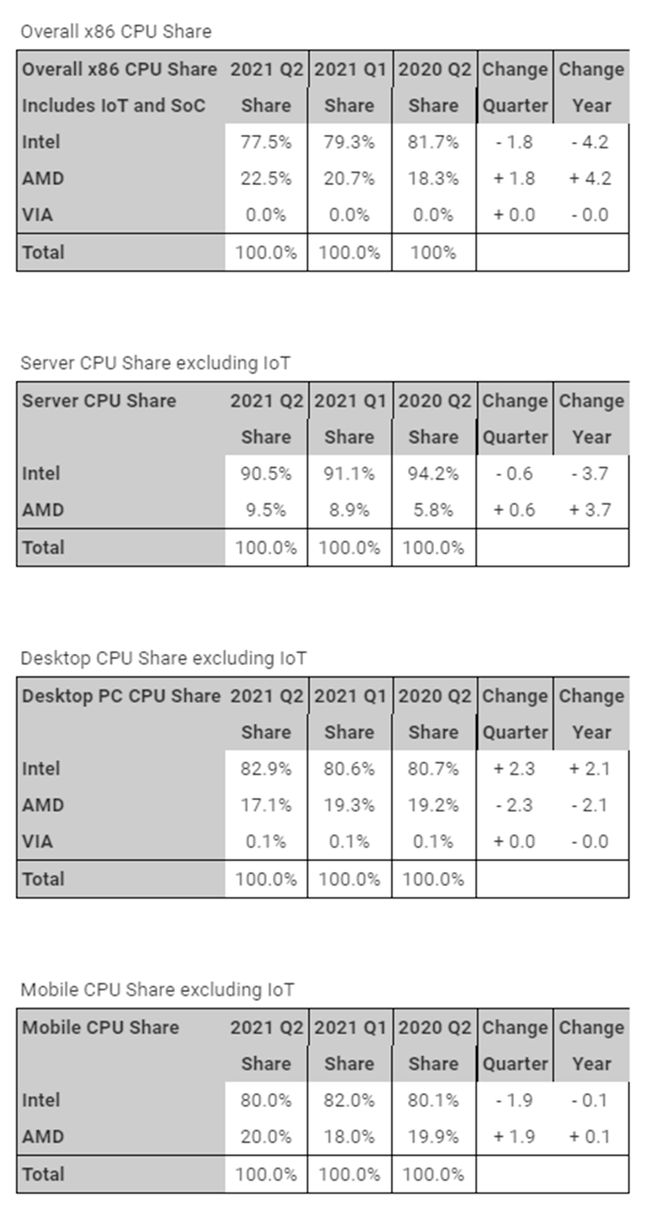 AMD claims its largest share of the overall x86 CPU market in 14 years ...