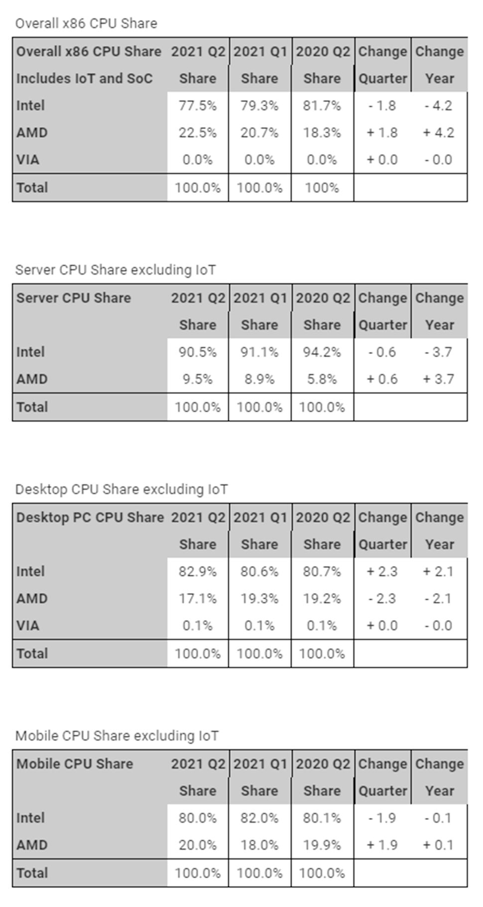 AMD claims its largest share of the overall x86 CPU market in 14 years ...