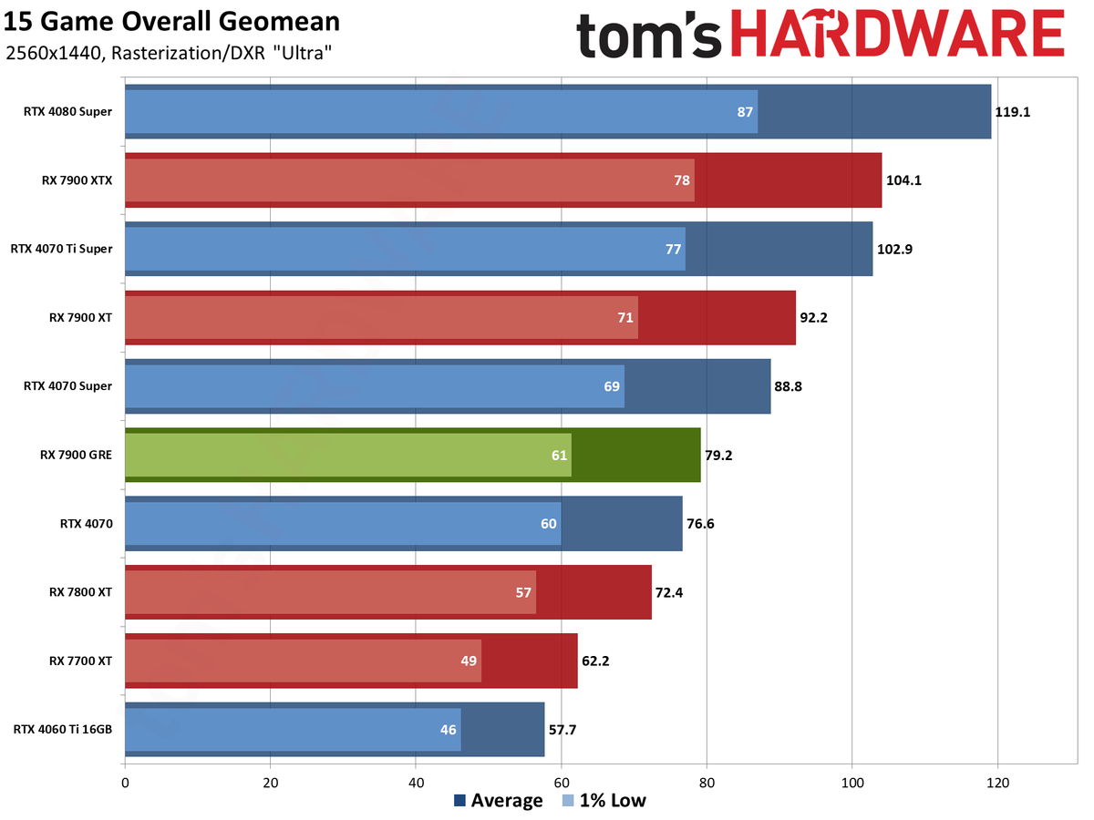 AMD RX 7900 GRE: 1440p Gaming Performance - AMD Radeon RX 7900 GRE ...