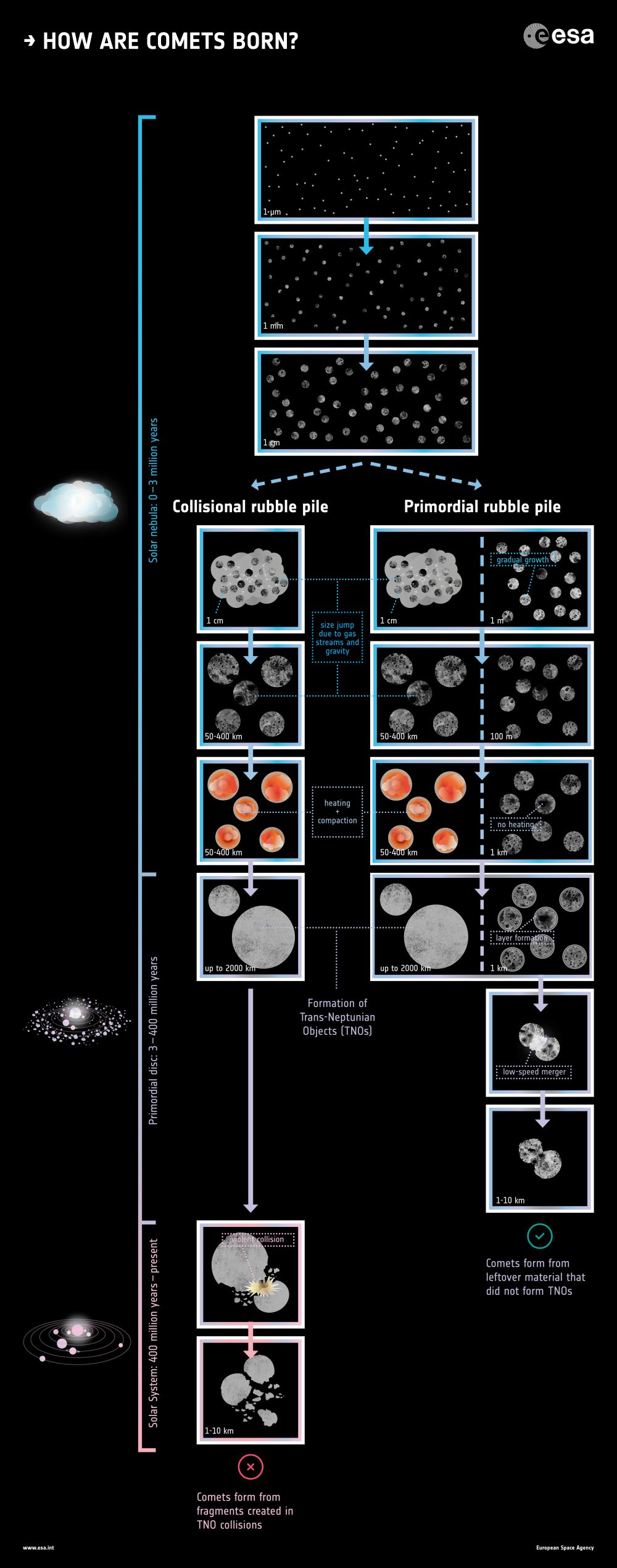 Comets Go Way Back to Solar System's Birth | Space