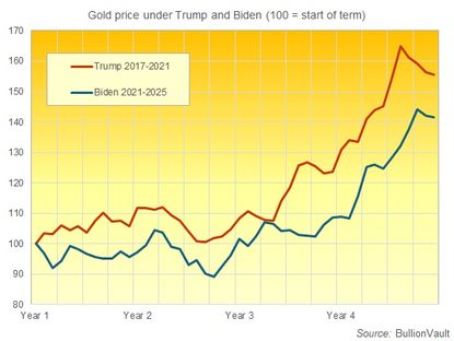 Is now a good time to invest in gold? | MoneyWeek