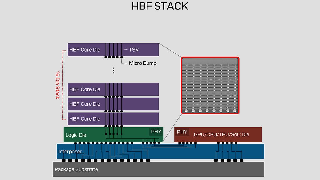 SanDisk's new High Bandwidth Flash memory enables 4TB of VRAM on GPUs ...