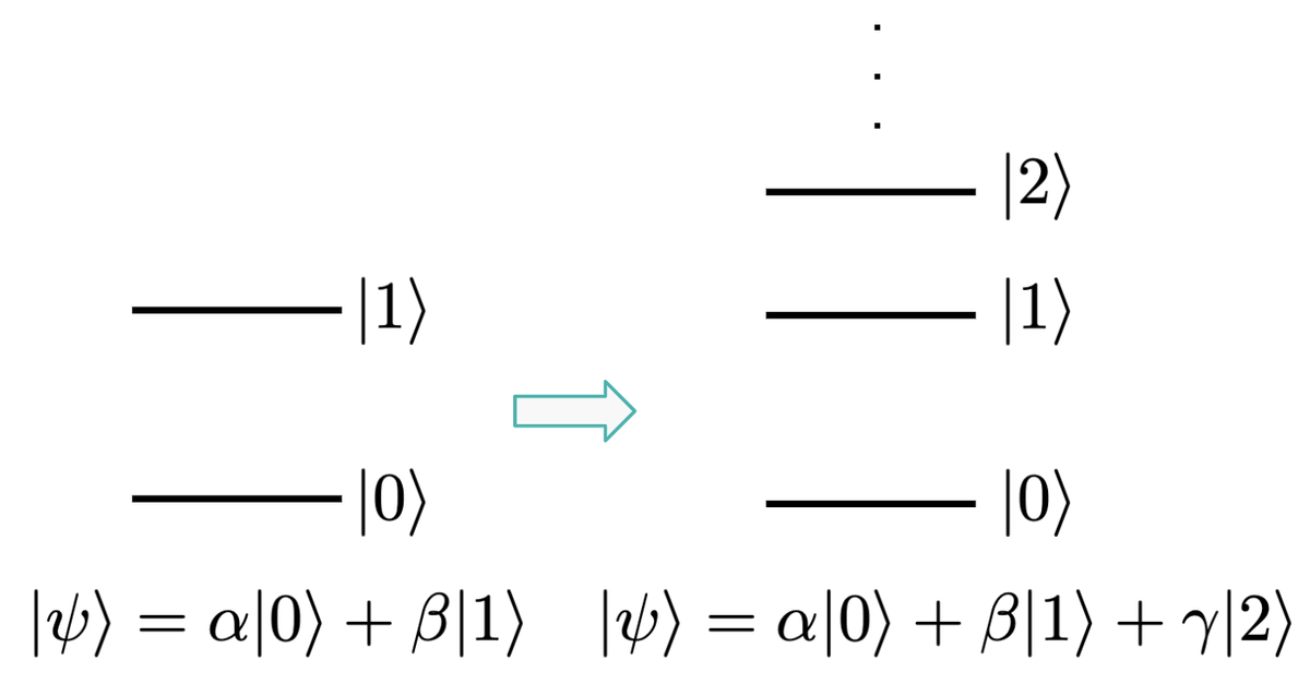The Qubit Supercharged: Researchers Introduce the Qutrit | Tom's Hardware