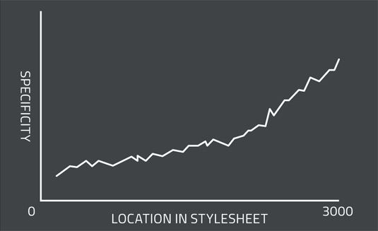 CSS jargon explained: the specificity graph | Creative Bloq