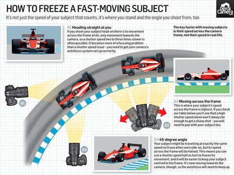 How to shoot fast-moving objects: free photography cheat sheet | TechRadar