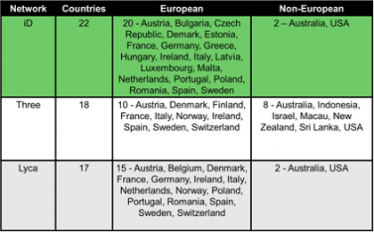 Carphone reveals the true cost of free roaming in 22 countries | TechRadar