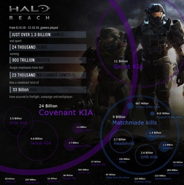 Bungie reveals Halo: Reach stats, over 24,000 years of game time ...