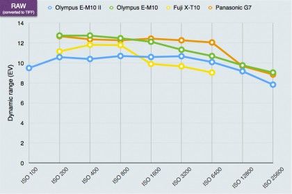 Lab tests: Dynamic range - Olympus OM-D E-M10 Mark II review - Page 5 ...