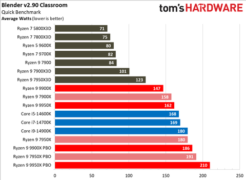 AMD Ryzen 9 9950X Power Consumption, Overclocking, Test Setup, Thermals ...