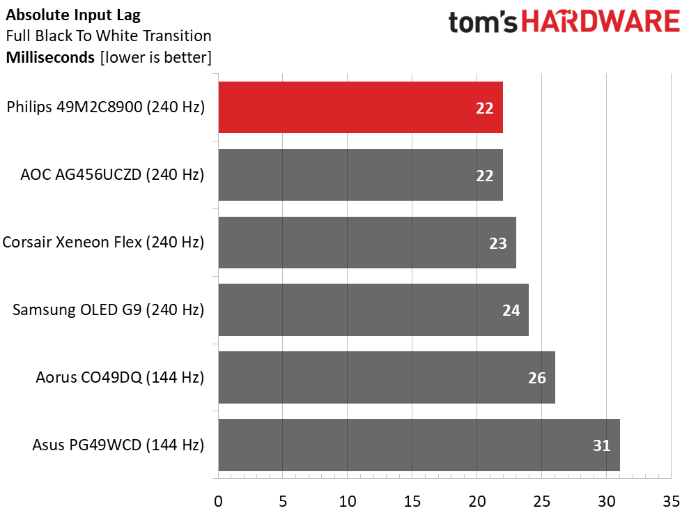 Best OLED Gaming Monitors 2025 | Tom's Hardware