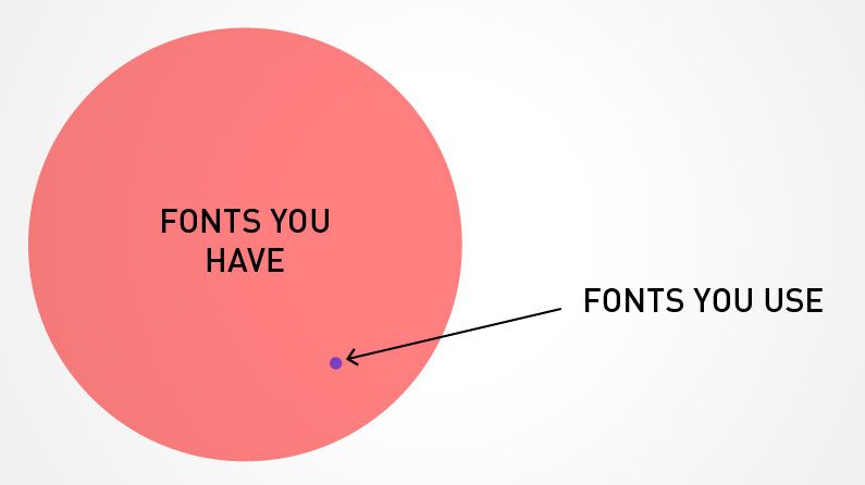 Helpful diagrams reveal the truth about design | Creative Bloq