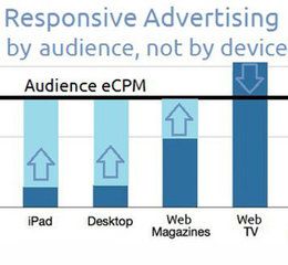 Responsive web design and advertising: the advertiser perspective ...