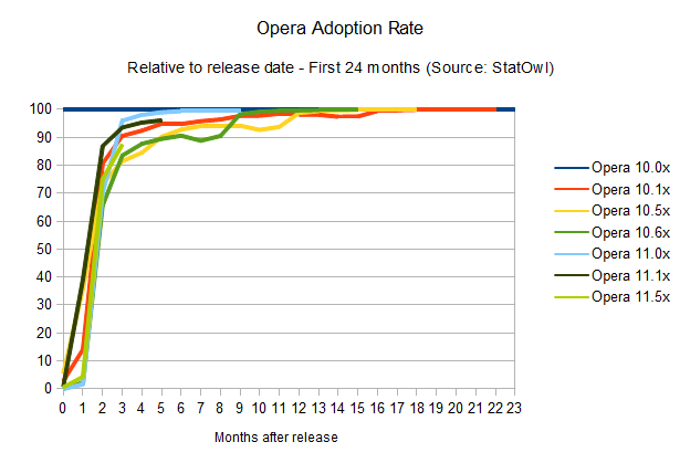 The developer's guide to browser adoption rates | Creative Bloq