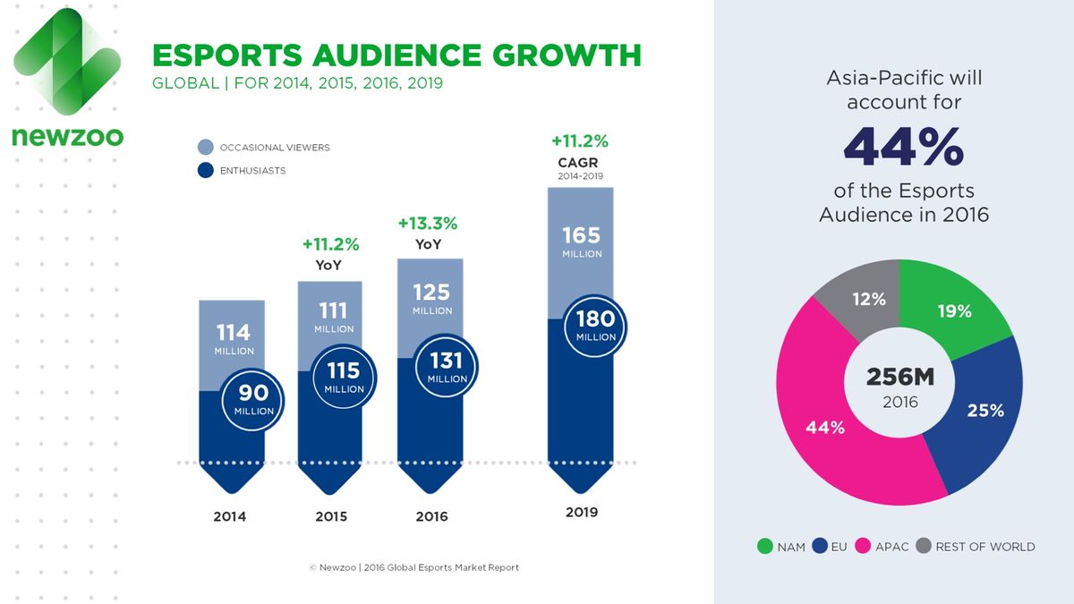Esports market predicted to grow to $463 million in 2016 | PC Gamer