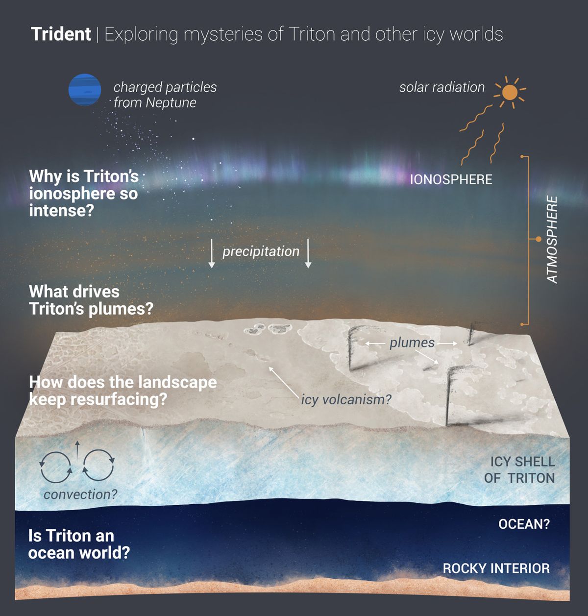 Neptune's weird moon Triton could get a visit from a NASA spacecraft ...