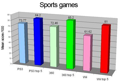 Which console does best and worst in each genre? | GamesRadar+
