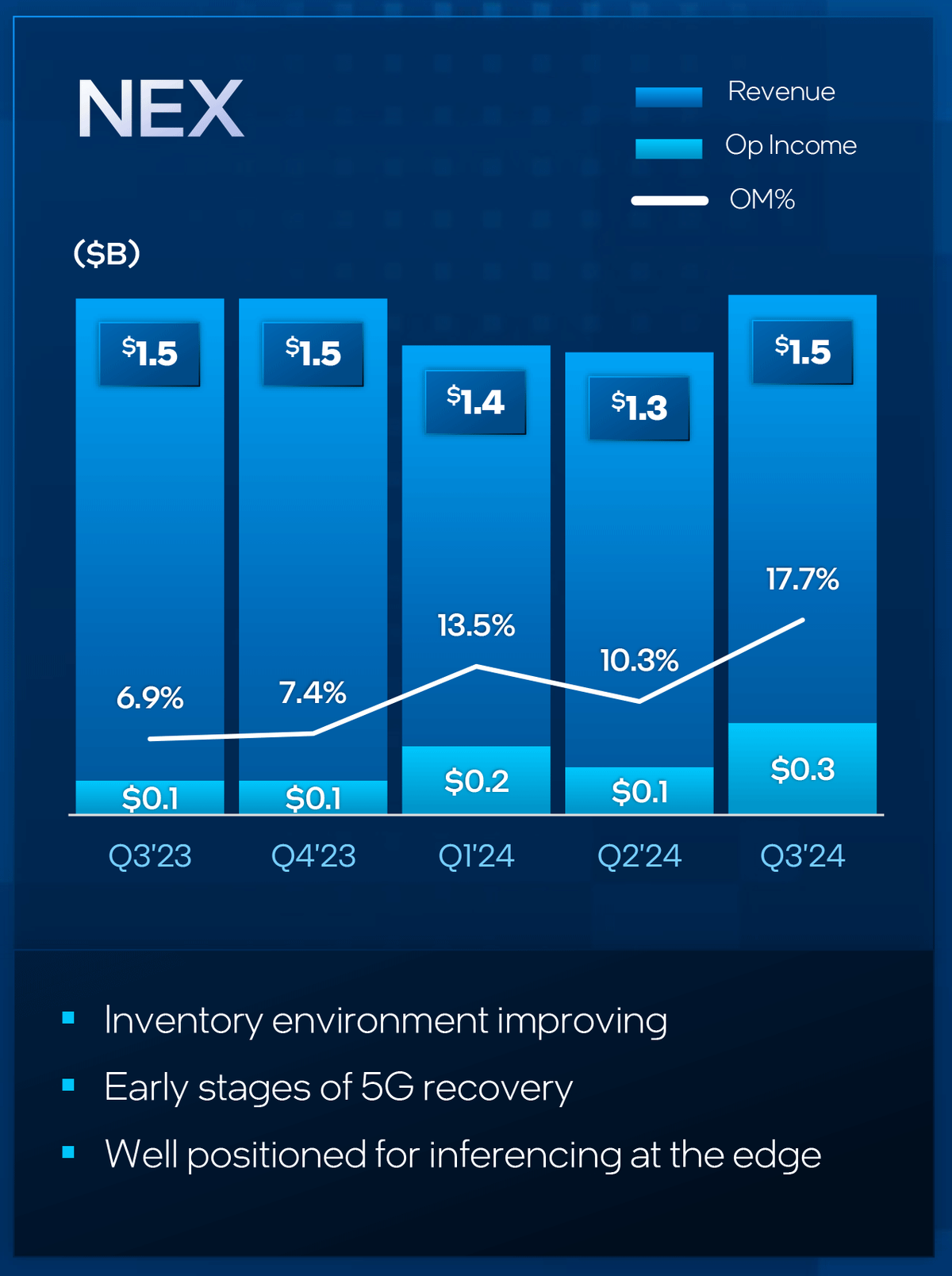 Intel lost $16.6 billion in Q3, reports $13.3 billion in revenue | Tom ...