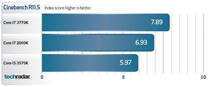 Benchmarks - Intel Core i7 3770K review - Page 2 | TechRadar