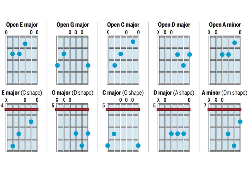 Acoustic Technique 101 | MusicRadar