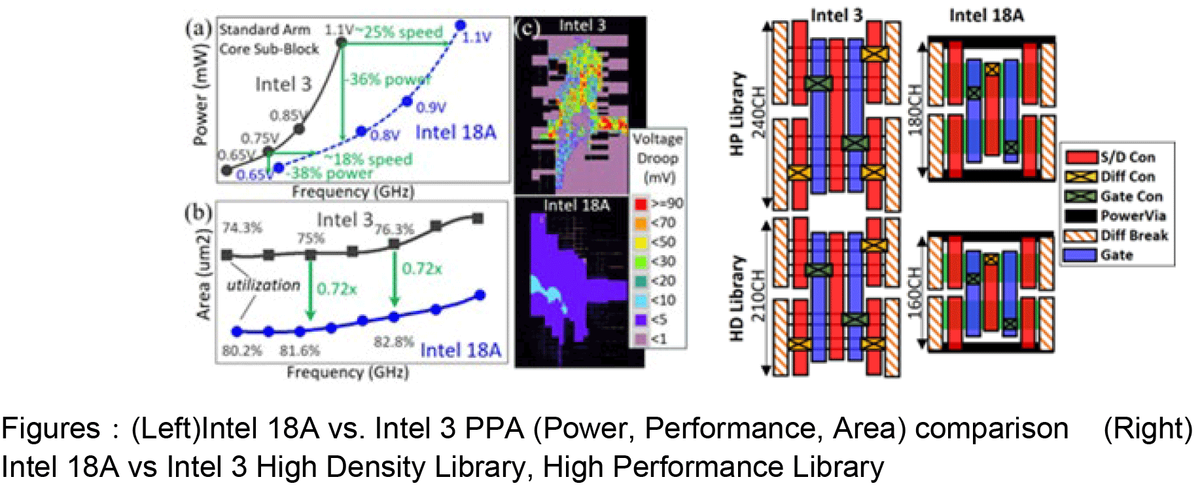 Intel details next-gen 18A fab tech: significantly more performance ...