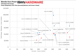 Intel Core i9-12900K and Core i5-12600K Power Consumption and ...
