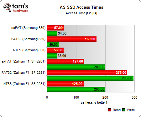 AS SSD: Access Time, Copy Benchmark, And Overall Score - Does Your SSD ...
