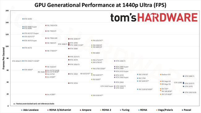 2022–2024 GPU Hiearchy - GPU Benchmarks Hierarchy 2025 - Graphics Card ...