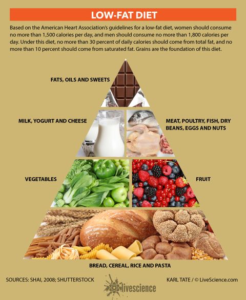 Diet and Weight Loss: The Best Ways to Eat | Live Science