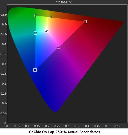 Results: Color Gamut And Performance - GeChic On-Lap 2501M 15.6 ...