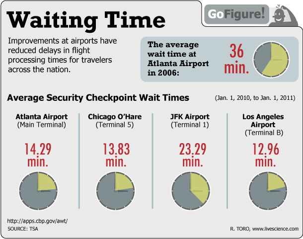 Airport Waiting Times (Infographic) | Live Science