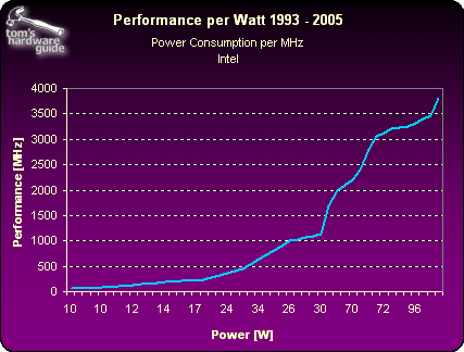 Energy Efficiency By Performance Per Watt - The Mother of All CPU ...