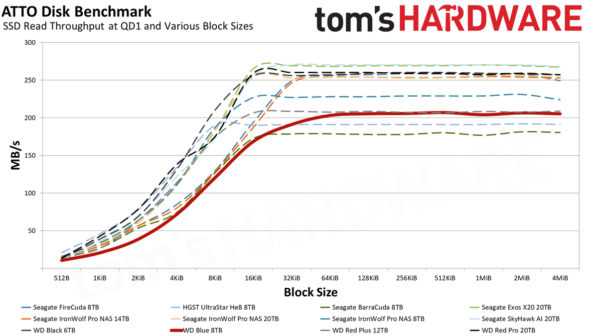 8TB Performance Results - WD Blue 8TB HDD Review: A Balanced, Entry ...