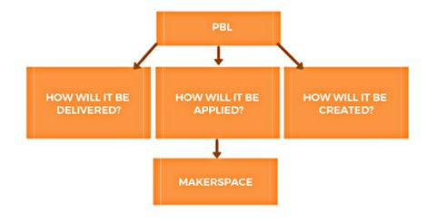 How to Combine Makerspace and Project Based Learning in the Classroom ...