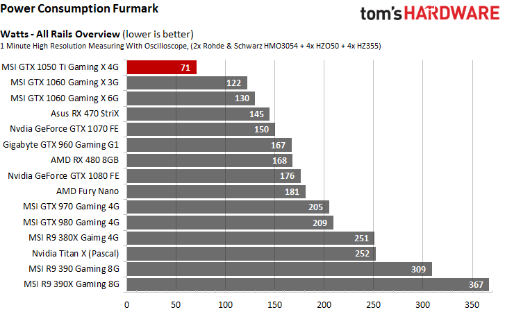 Nvidia GeForce GTX 1050 & 1050 Ti Power Consumption Results