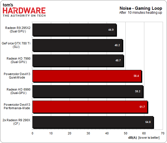 PowerColor's Devil 13 Dual R9 290X 8 GB: Noise and Videos