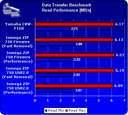 Data Transfer Compared: ZIP750 V. CRW-F1UX - Third Generation: Iomega ...