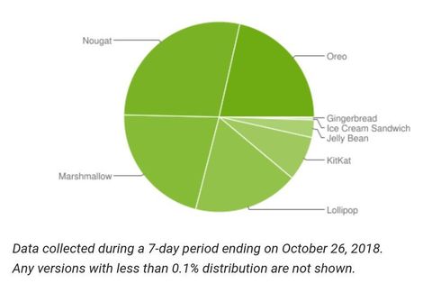 Android distribution numbers: Everything you need to know! | Android ...