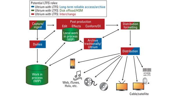 An introduction to LTFS for digital media | TV Tech
