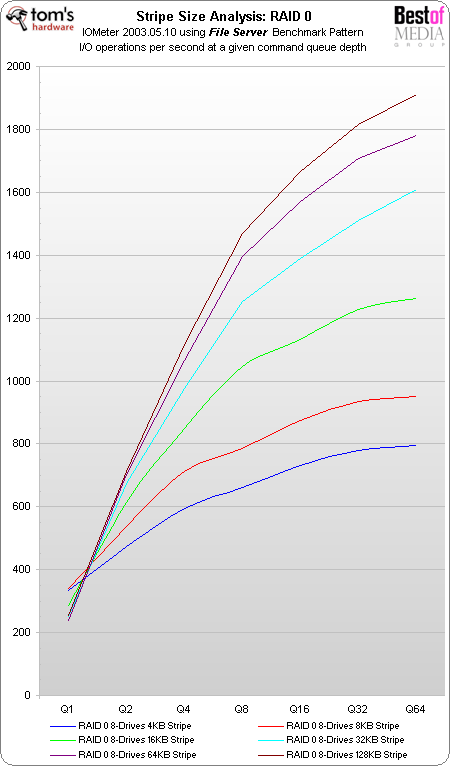 RAID 0 I/O Performance - RAID Scaling Charts, Part 3: 4-128 kB Stripes ...