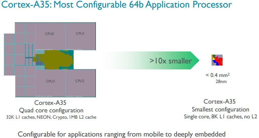 Cortex-A35 Is ARM's Most Efficient CPU Core, Will Ship By End Of 2016 ...