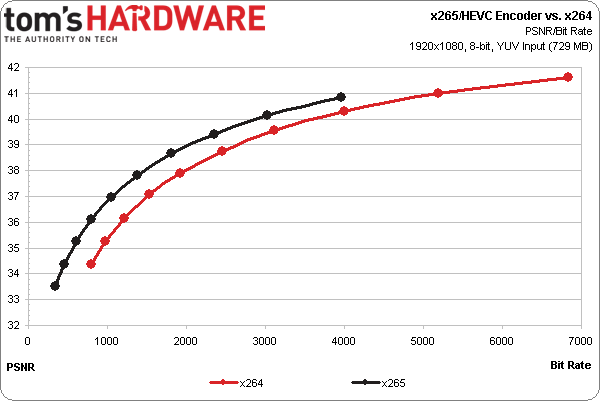 x265 Versus x264 And CPU Utilization - Next-Gen Video Encoding: x265 ...