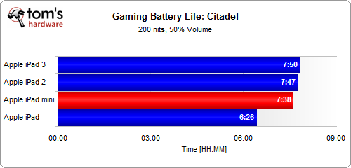 Battery Life - Apple iPad Mini Review: Our New Favorite Size, But ...