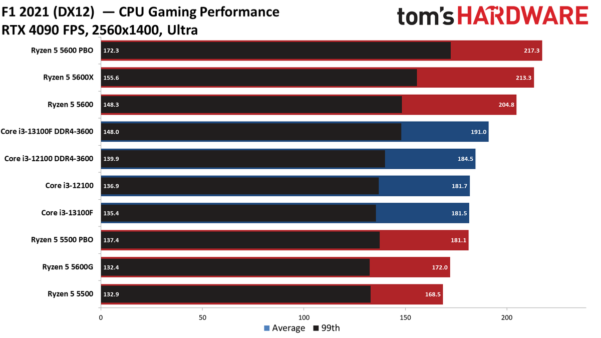 Intel Core i3-13100F Gaming Benchmarks - Intel Core i3-13100F Review: Higher Pricing, Smaller ...