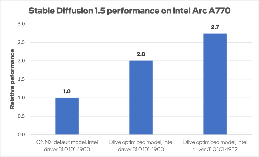 Intel Arc GPU performance momentum continues — 2.7X boost in AI-driven ...